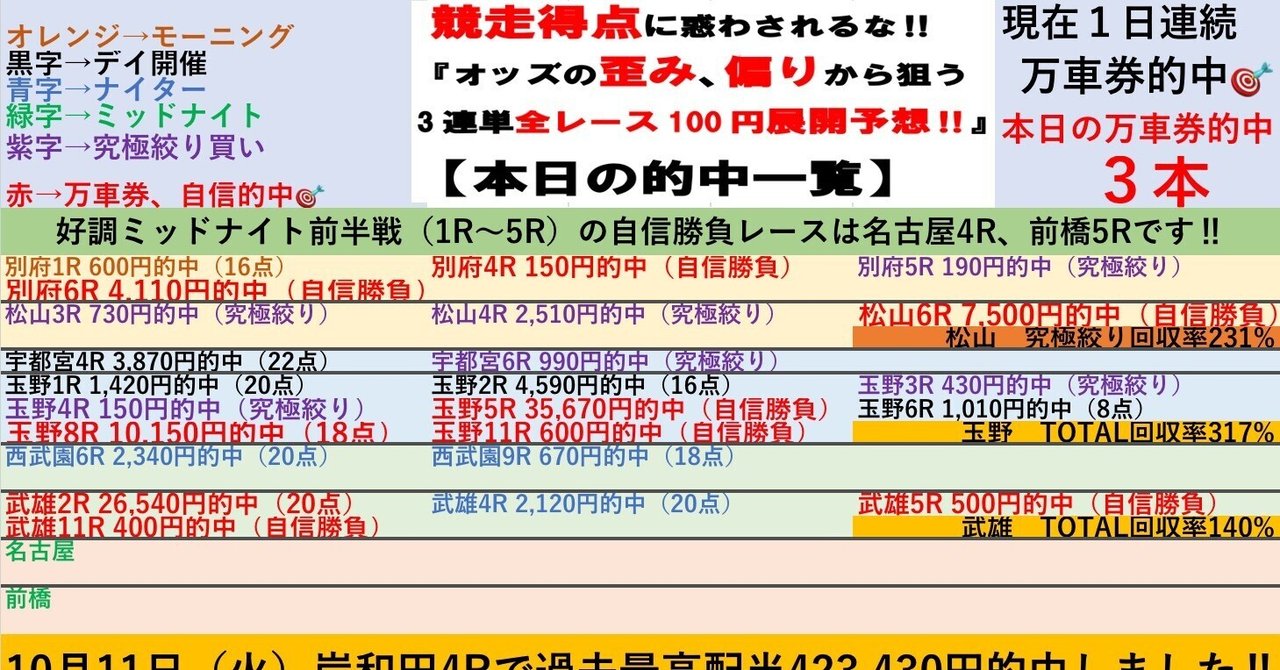 武雄初日は万車券的中でtotal回収率140‼️518🌆ナイター武雄競輪🌆全レースで100円‼️3連単予想 ️【絶対オススメ初日開催‼️