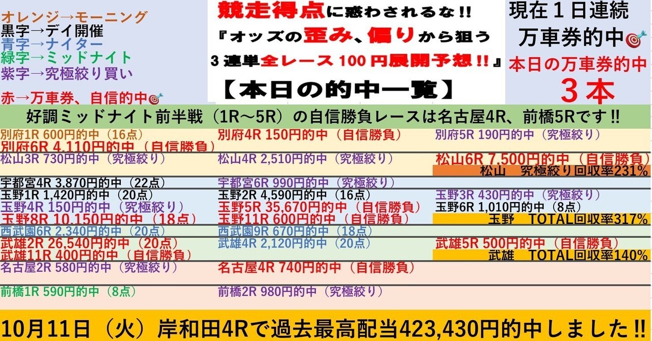 518🌃前半戦1r〜5r🌃名古屋競輪🌃前橋競輪🌃』【好調続くミッド‼️前半戦の自信勝負レースは名古屋4r、前橋5r‼️】直前だから分かる⏳
