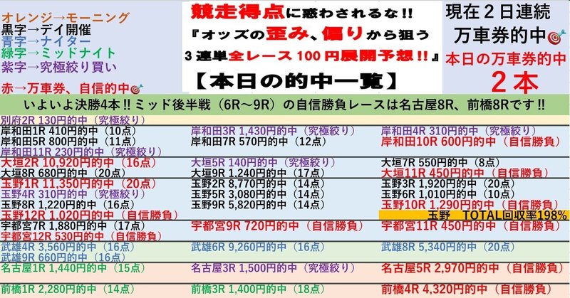 519🌃前半戦1r〜5r🌃名古屋競輪🌃前橋競輪🌃』【穴党向けの最終日‼️前半戦の自信勝負レースは前橋4r、名古屋5r‼️】直前だから分かる⏳