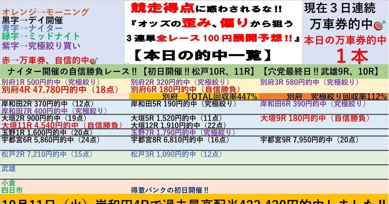 520『🚴‍♀️岸和田競輪🚴‍♀️全レースで100円‼️3連単予想 ️【岸和田2日目の自信勝負レースは10r、11r‼️】💥2点買いの『究極