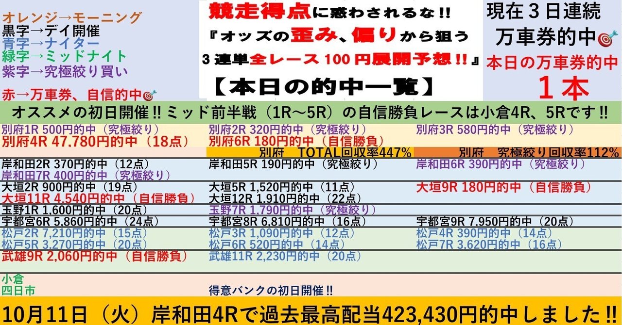 520🌆ナイター松戸競輪🌆全レースで100円‼️3連単予想 ️【得意の33バンク初日開催‼️自信勝負レースは10r、11r‼️】💥2点買いの