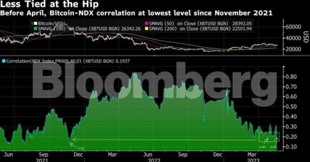 ビットコインのビッグテックと、その相関は2021年以降で最低に近づく。｜DigitalCreator