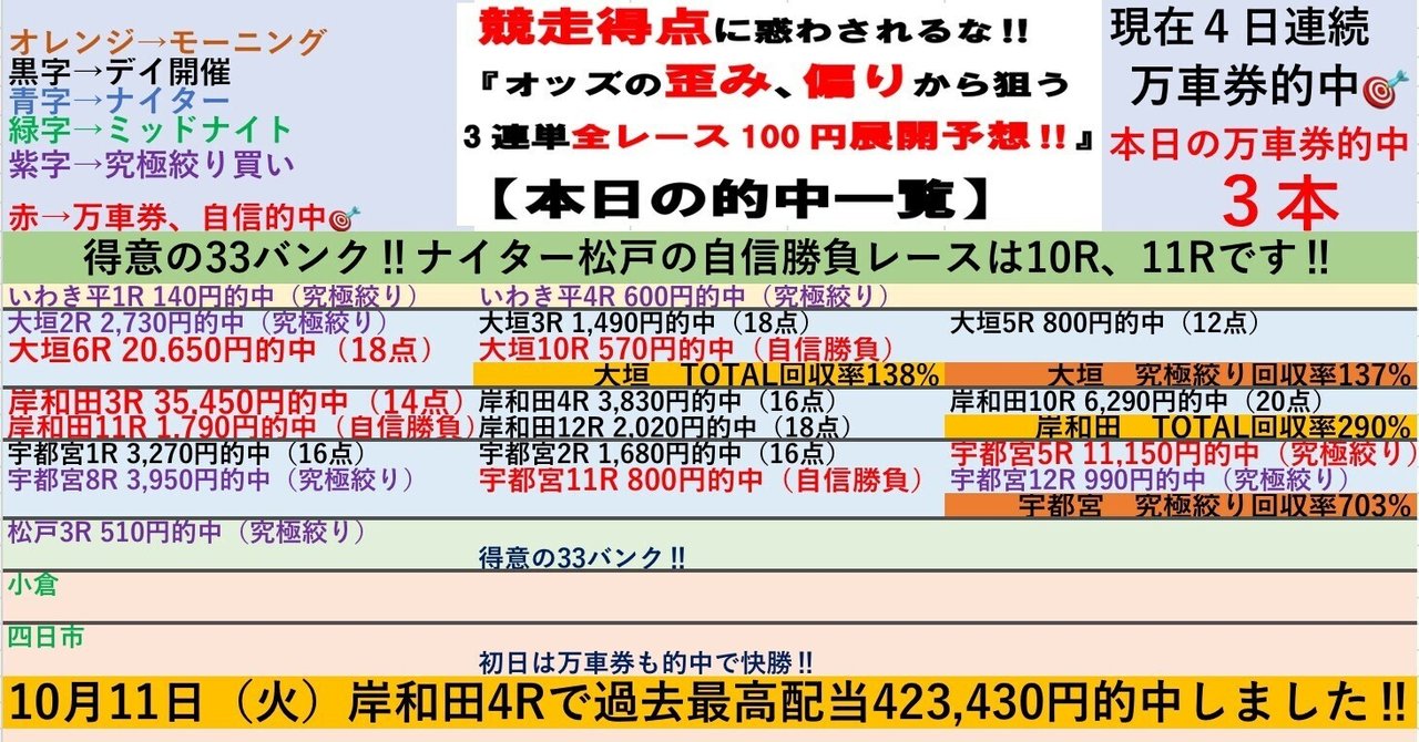 宇都宮最終日は究極絞りで万車券的中🎯究極絞り回収率700超え‼️521👑g Iiiワンダーランドカップ最終日👑宇都宮競輪👑全レースで100