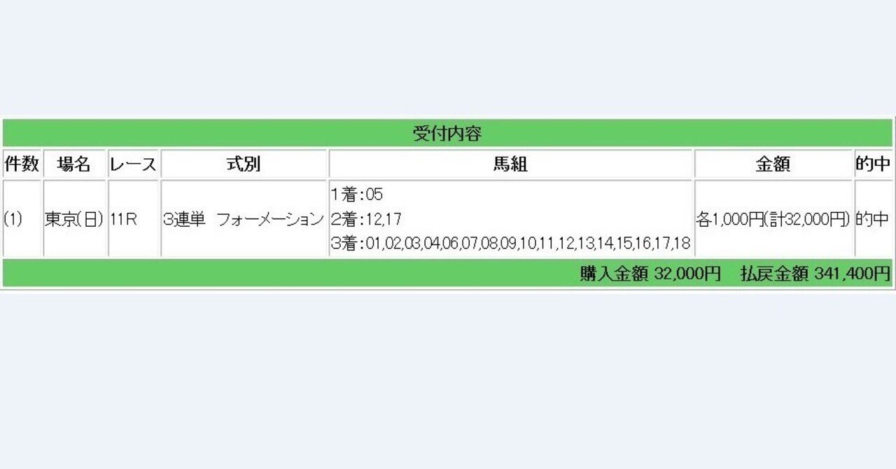 【有料】5月21日：日曜日のg1予想【結果】オークスは3414倍的中で34万1400円の払い戻しとなりました。｜厳選競馬予想家