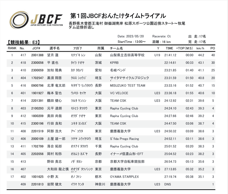 第1回 JBCF おんたけタイムトライアル E3 3位｜りゅうてん