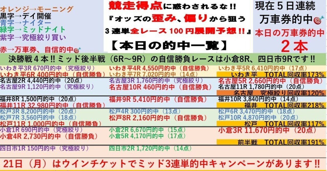 前半戦は小倉パーフェクト的中で回収率191‼️522🌃前半戦1r〜5r🌃小倉競輪🌃四日市競輪🌃』【ミッド3日連続万車券的中なるか⁉️前半戦