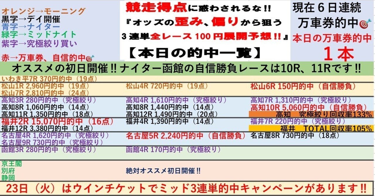 523『モーニング松山競輪☀️』全レースで100円‼️3連単予想 ️【絶対オススメ初日開催‼️自信勝負レースは5r、6r‼️】💥2点買いの