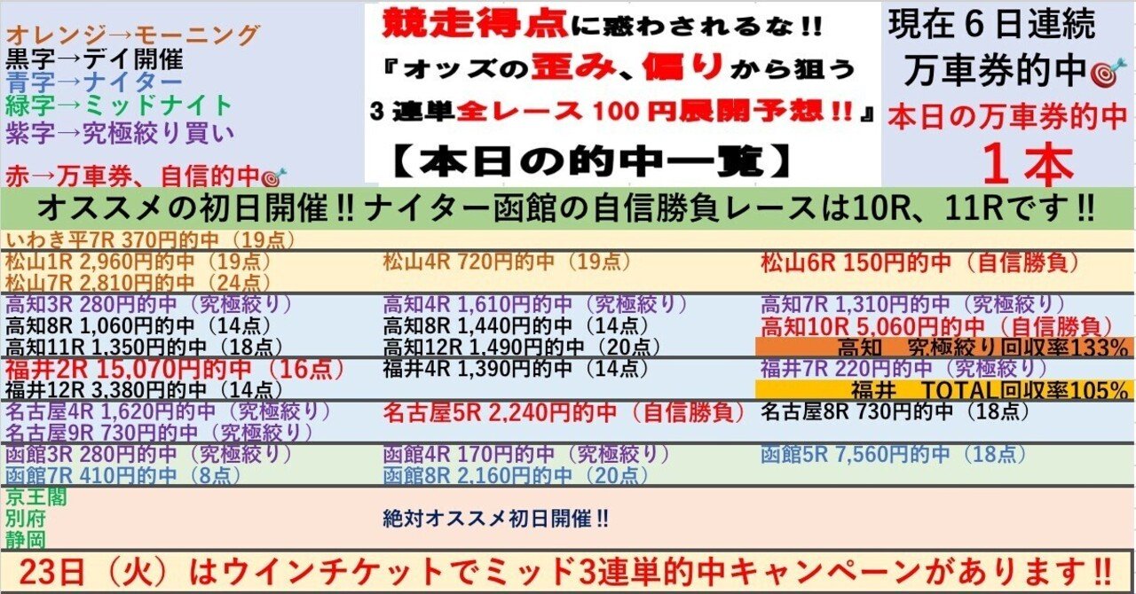 523🌆ナイター函館競輪🌆全レースで100円‼️3連単予想 ️【絶対オススメ初日開催‼️自信勝負レースは10r、11r‼️】💥2点買いの