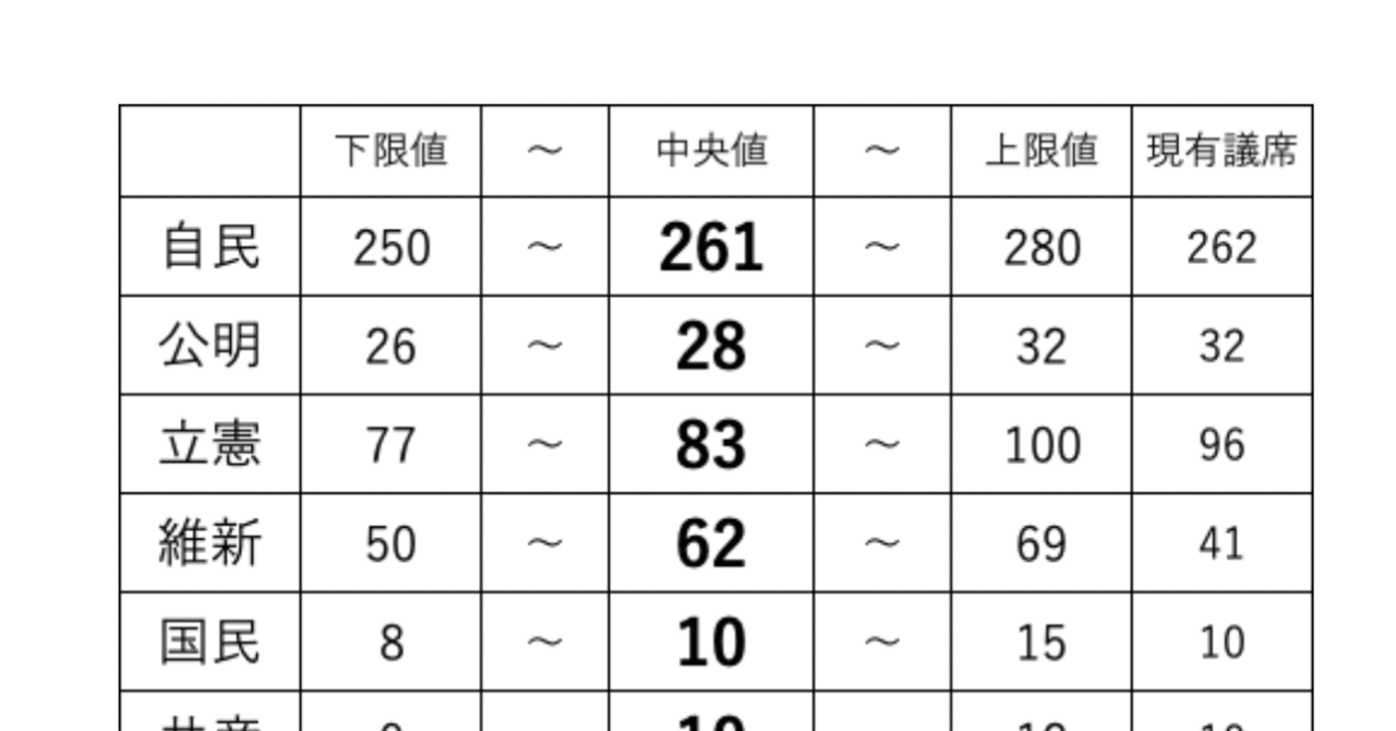 【早期解散対応】衆議院選挙・全議席当てます最新予想・予測（2023年5月版）｜おちゃ
