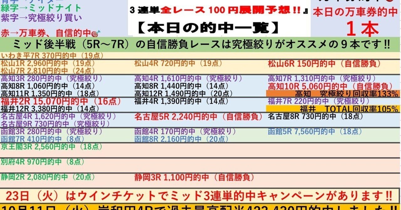 523🌃前半戦1r〜4r🌃京王閣競輪🌃別府競輪🌃静岡競輪🌃』【今日は3場開催‼️前半戦の自信勝負レースは静岡3r、京王閣4r‼️】直前だから