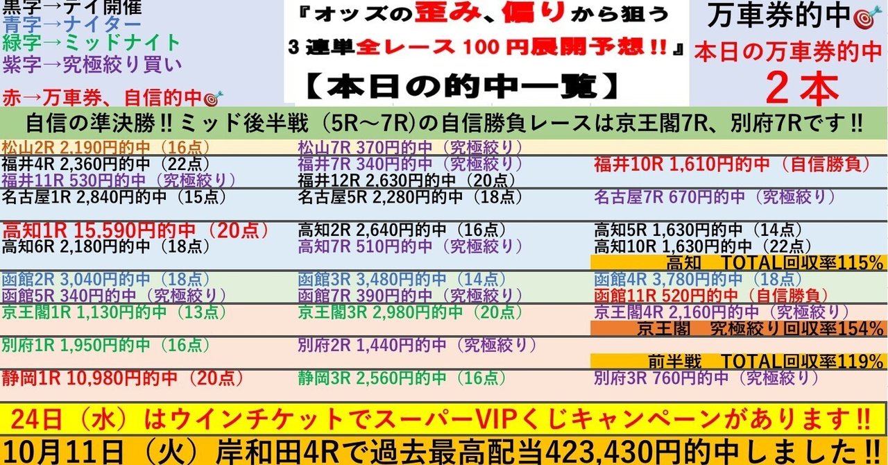 524🌃前半戦1r〜4r🌃京王閣競輪🌃別府競輪🌃静岡競輪🌃』【前半戦は波乱の負け戦‼️自信勝負レースは別府4r、静岡4r‼️】直前だから