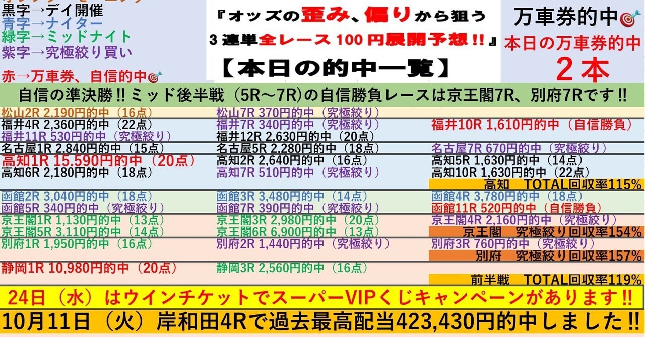524🌃後半戦5r〜7r🌃京王閣競輪🌃別府競輪🌃静岡競輪🌃』【自信の準決勝で自信勝負レースは京王閣7r、別府7r‼️】】直前だから分かる⏳