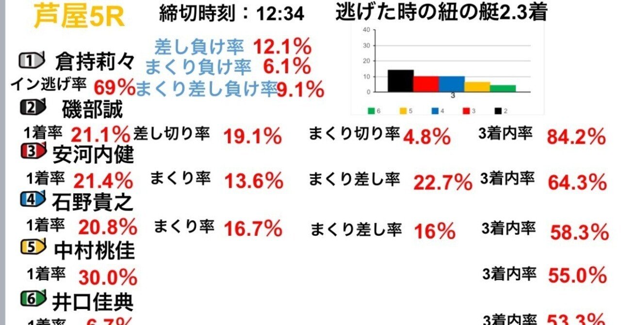 S📙芦屋5R12:34📙｜🚤ミリオン先生競艇予想🚤