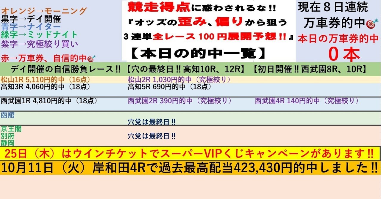 525『モーニング松山競輪☀️』全レースで100円‼️3連単予想 ️【穴党の最終日‼️自信勝負レースは3r、7r‼️】💥2点買いの『究極絞り