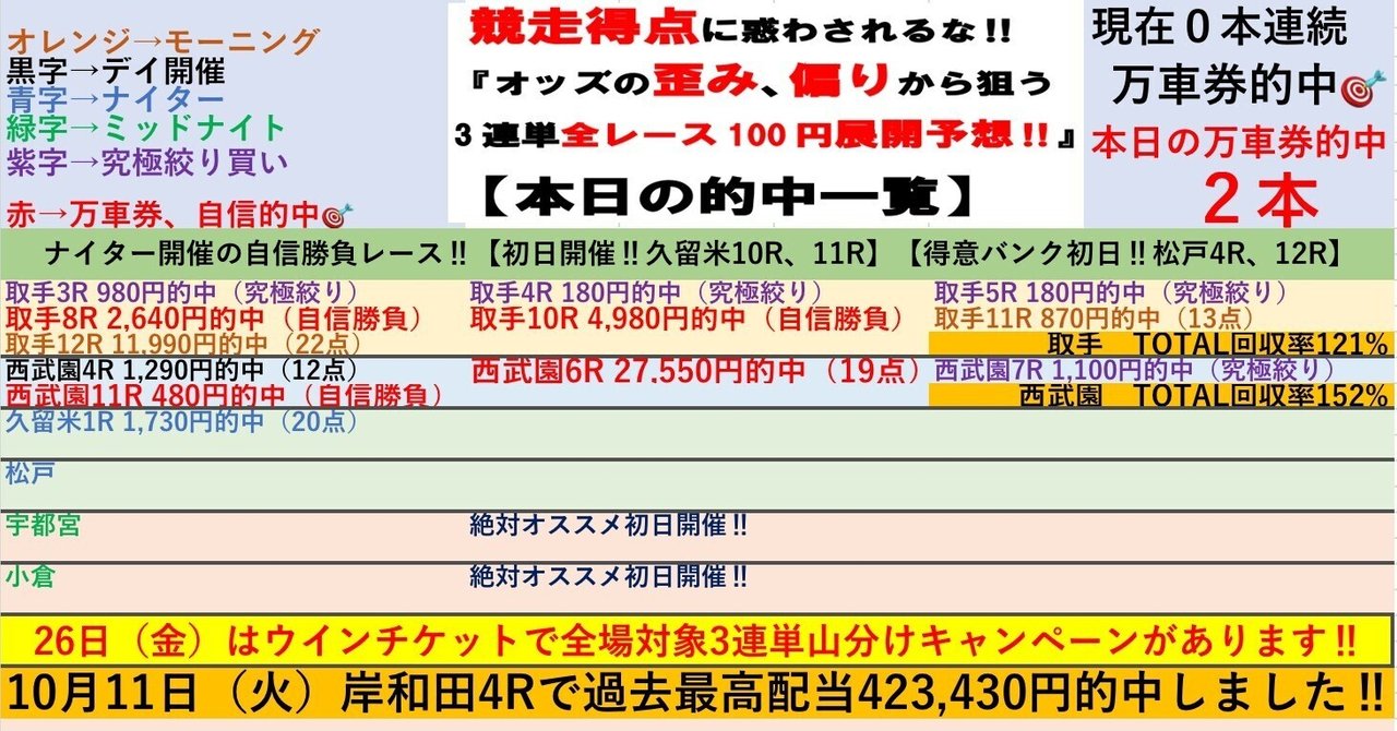 西武園2日目は275倍万車券的中でtotal回収率150%超え‼️526『🎡西武園競輪🎡全レースで100円‼️3連単予想 ️【地元勢が大挙