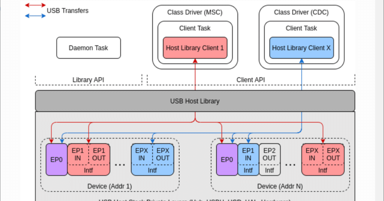 ESP32-S3 USB Hostの調査1｜えぬでんき