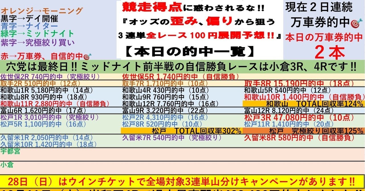 松戸最終日は特大470倍万車券的中で回収率300超え‼️528🌆ナイター松戸競輪🌆全レースで100円‼️3連単予想 ️【荒れるルーキー戦
