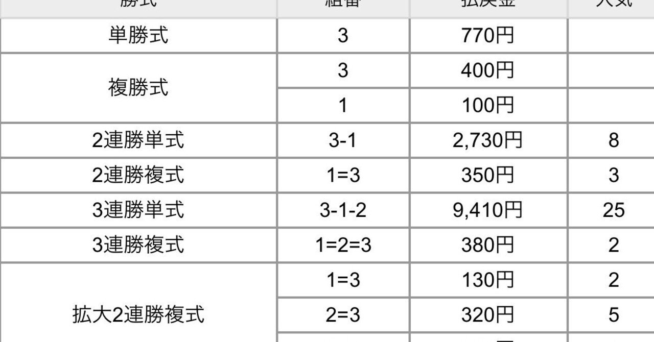 桐生11r㊗️🤩94倍的中🎯23名の方おめでとう御座います😆㊗️｜🔥ビリ券🔥🐲🔥最強競艇予想屋🔥