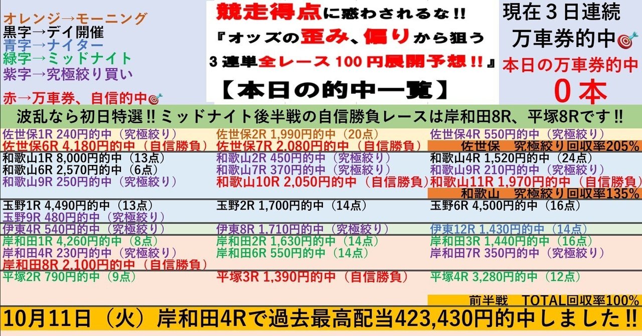 529🌃後半戦6r〜9r🌃岸和田競輪🌃平塚競輪🌃【穴は初日特選‼️後半戦の自信勝負レースは岸和田8r、平塚8r‼️】直前だから分かる⏳