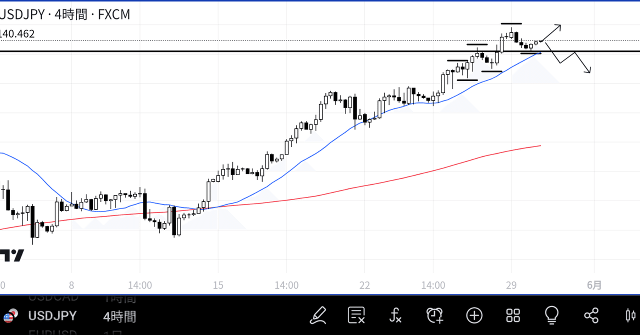 230530 USDJPY環境認識＆トレードシナリオ｜FXデイトレーダー蒼さん
