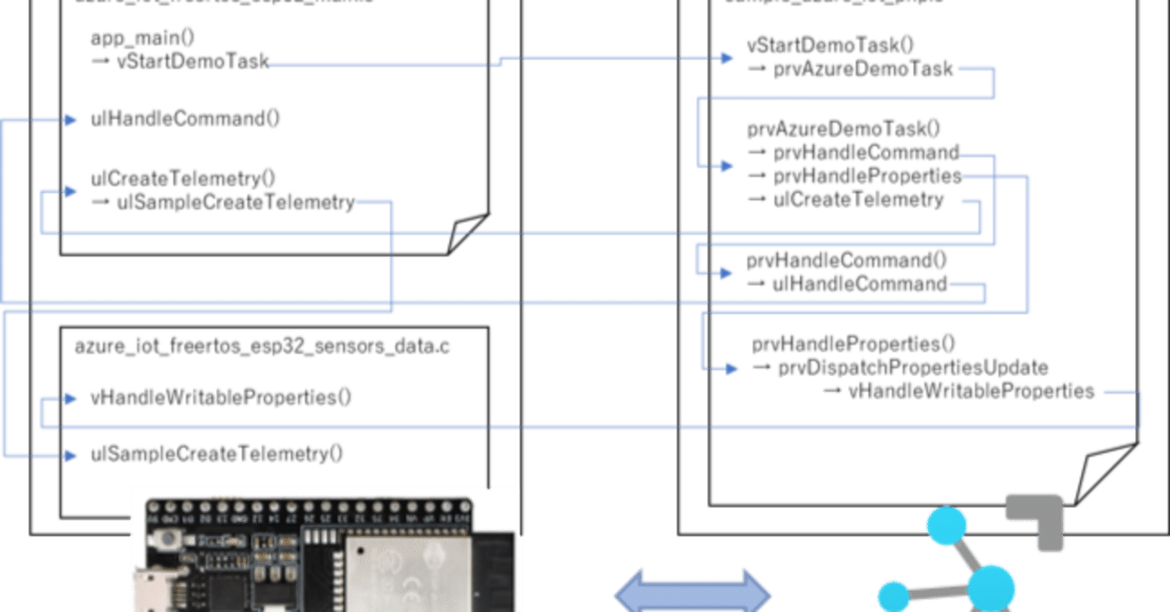 53. Azure IoT Middleware FreeRTOS sample ”aziotkit” を深堀る｜Knowledge & Experience