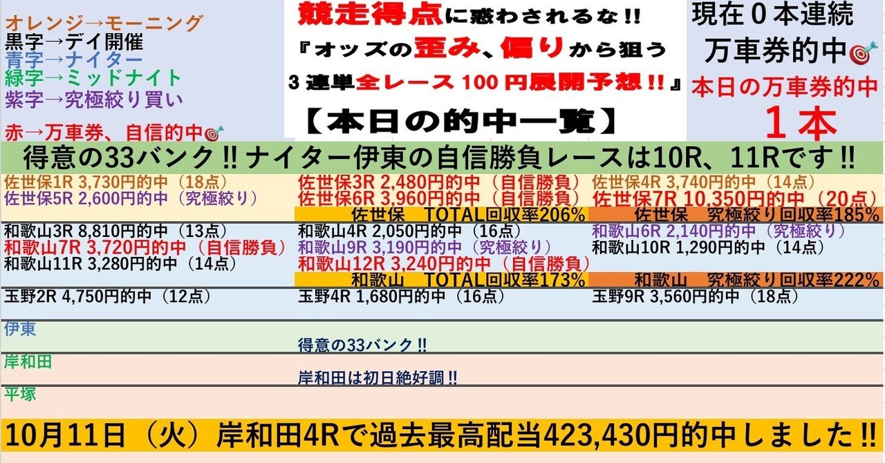 530『🏨玉野競輪🏨全レースで100円‼️3連単予想 ️【万車券量産バンク玉野‼️自信勝負レースは10r、11r‼️】💥2点買いの『究極絞り