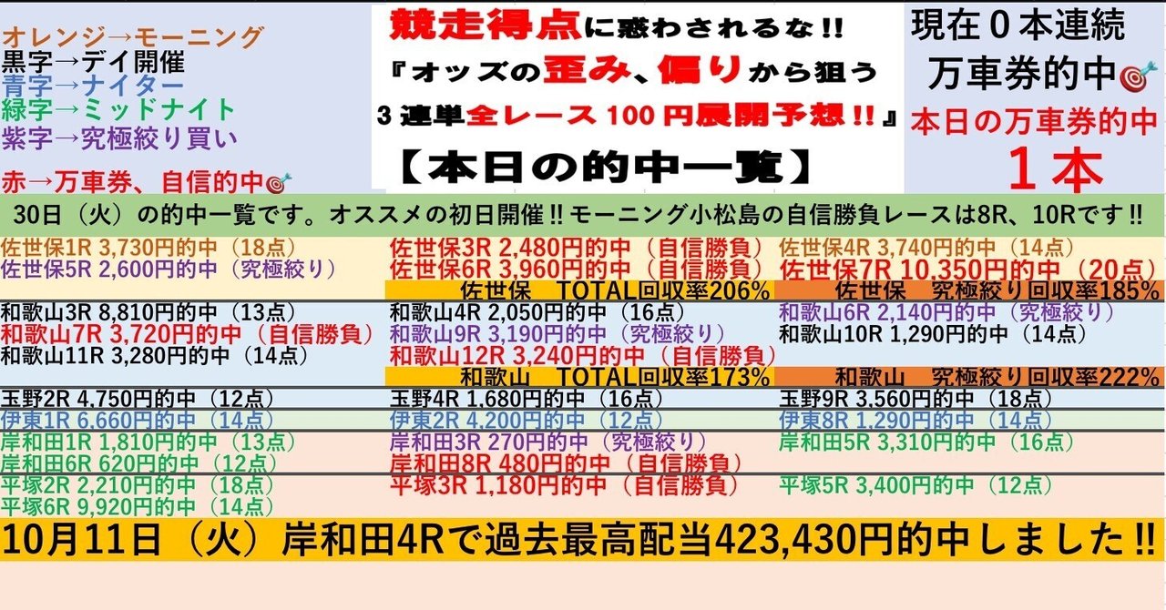 531『モーニング小松島競輪☀️』全レースで100円‼️3連単予想 ️【絶対オススメ初日開催‼️自信勝負レースは8r、10r‼️】💥2点買い