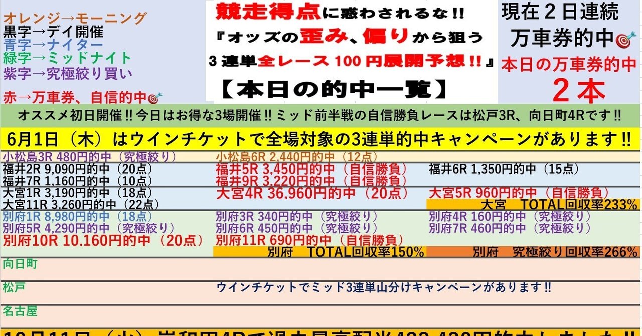 別府初日開催は万車券も的中で完全勝利‼️61🌆ナイター別府競輪🌆全レースで100円‼️3連単予想 ️【北津留復帰の初日開催‼️自信勝負レース