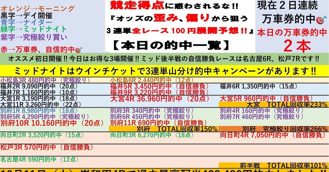 61🌃前半戦1r〜4r🌃向日町競輪🌃松戸競輪🌃名古屋競輪🌃【今日はお得な3場開催‼️前半戦の自信勝負レースは松戸3r、向日町4r‼️】直前だ