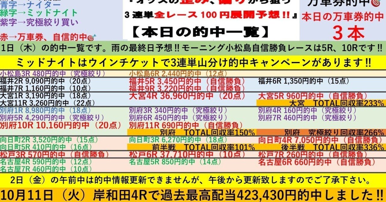 ミッド初日後半戦は特大370倍的中でtotal回収率340%超え‼️61🌃後半戦5r〜7r🌃 向日町競輪🌃松戸競輪🌃名古屋競輪🌃【波乱は最終