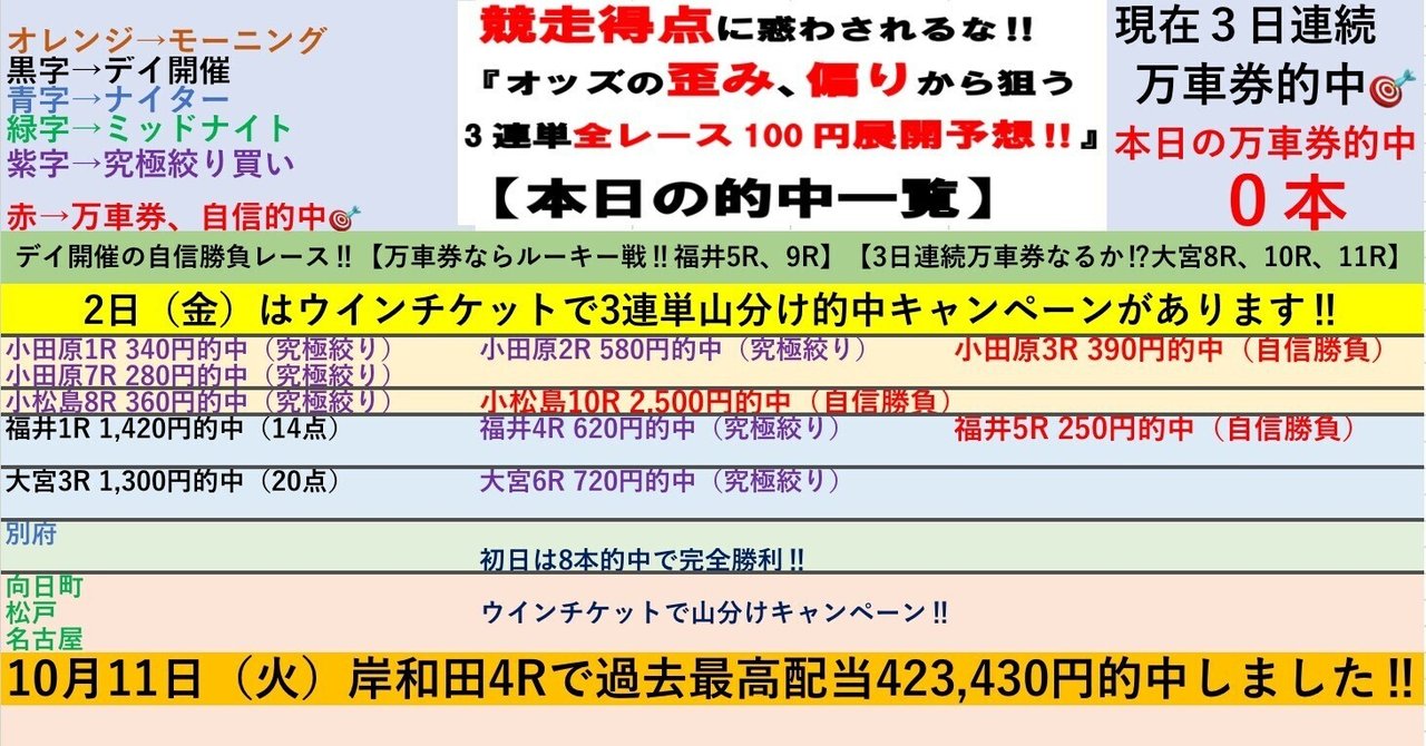 62『モーニング小松島競輪☀️』全レースで100円‼️3連単予想 ️【今日は全国的に☔️用予想の最終日‼️自信勝負レースは5r、10r‼️