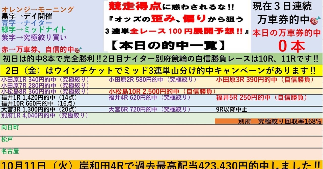62『🚴‍♀️福井競輪🚴‍♀️全レースで100円‼️3連単予想 ️【万車券取りやすいルーキー戦‼️2日目の自信勝負レースは5r、9r‼️】💥