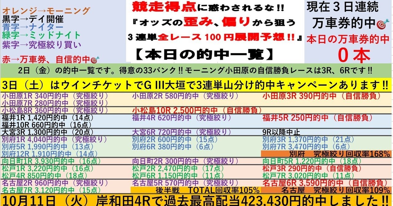 62🌃後半戦5r〜7r🌃 向日町競輪🌃松戸競輪🌃名古屋競輪🌃【後半戦はall準決勝‼️自信勝負レースは名古屋6r、向日町7r‼️】直前だから