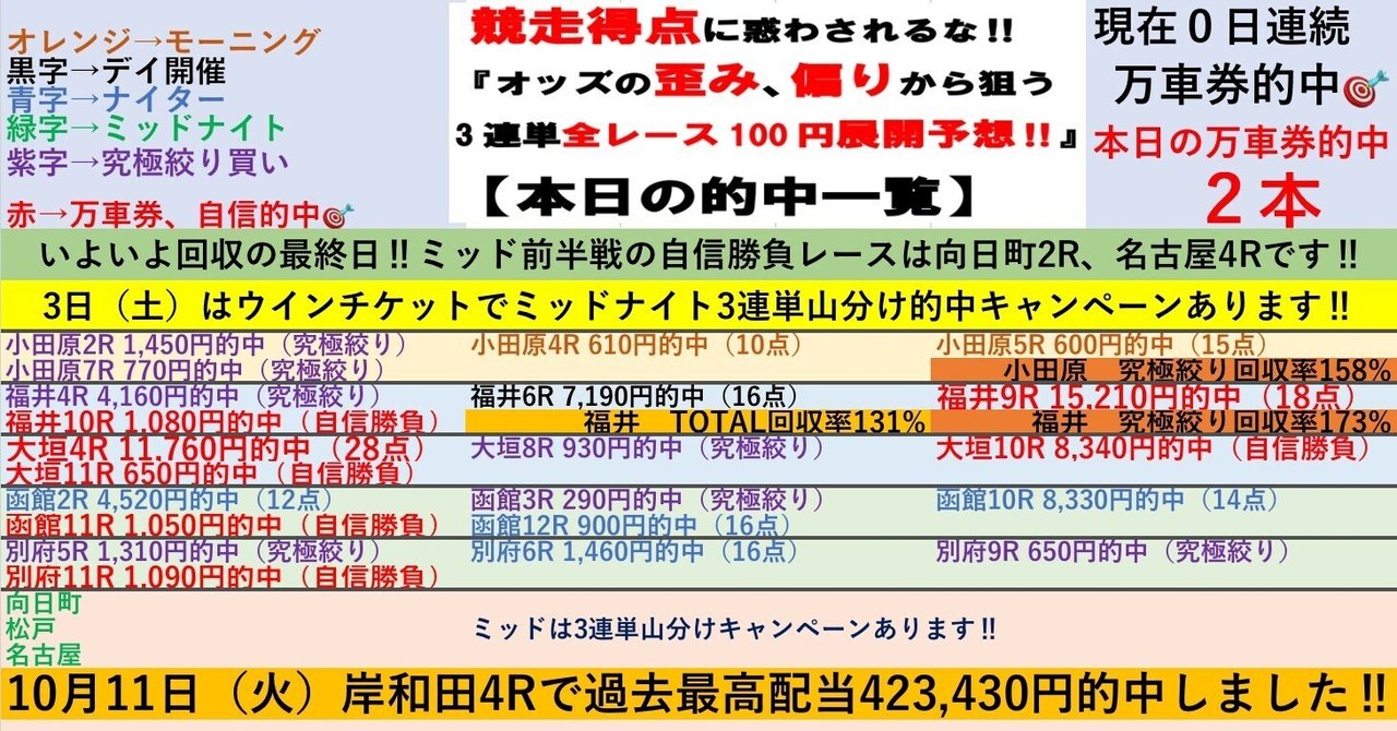 63🌆ナイター別府競輪🌆全レースで100円‼️3連単予想 ️【2日間で的中15本🎯荒れる最終日の自信勝負レースは11r、12r‼️】💥2点