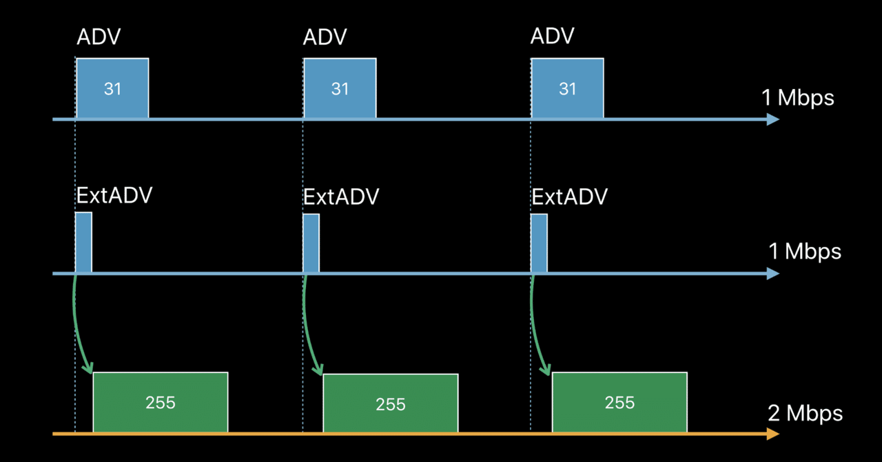 [Core Bluetooth] アドバタイジングデータを最大255バイトに拡張するAdvertising Extensions｜shu223