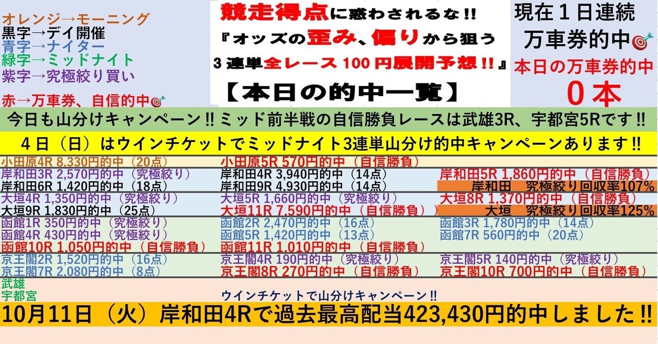 64🌆ナイター京王閣競輪🌆全レースで100円‼️3連単予想 ️【絶対オススメ初日開催‼️自信勝負レースは8r、10r‼️】💥2点買いの『究極