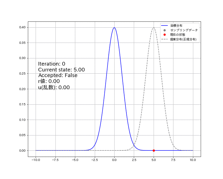 Pythonでやってみた(Engineering)：マルコフ連鎖／MCMC｜KIYO