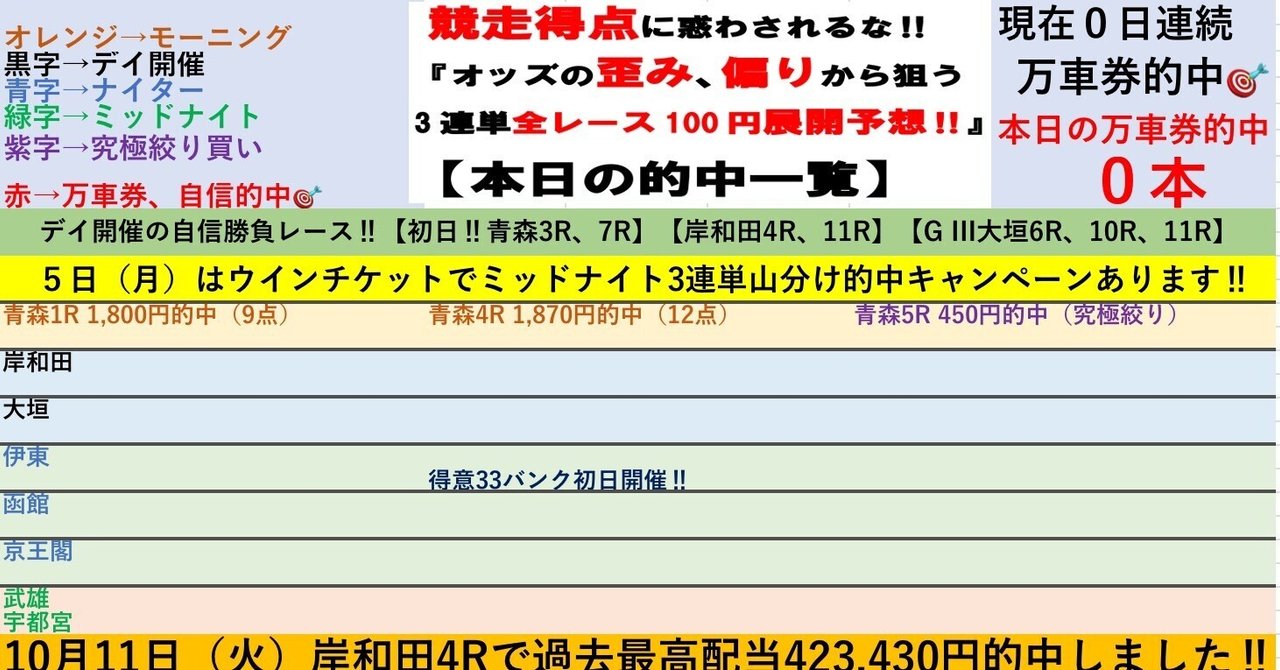 65『モーニング青森競輪☀️』全レースで100円‼️3連単予想 ️【絶対オススメの初日開催‼️自信勝負レースは3r、7r‼️】💥2点買いの