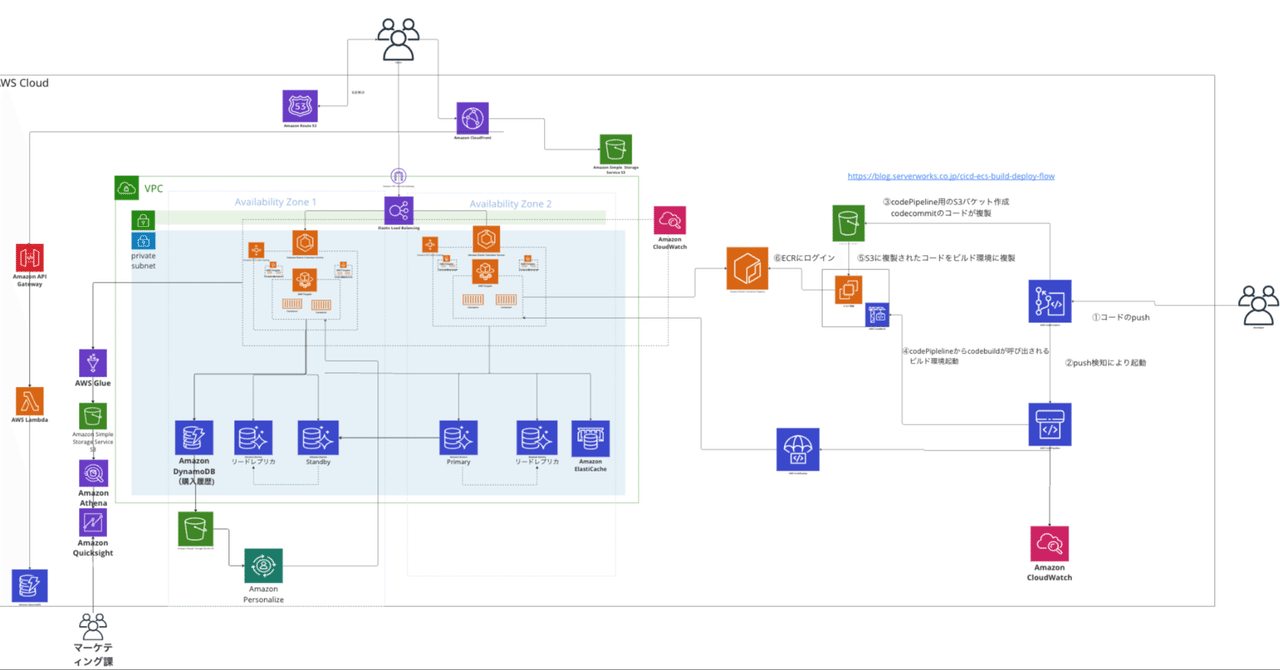 AWS JumpStart 2023参加レポート｜ゆこゆこ情シスブログ