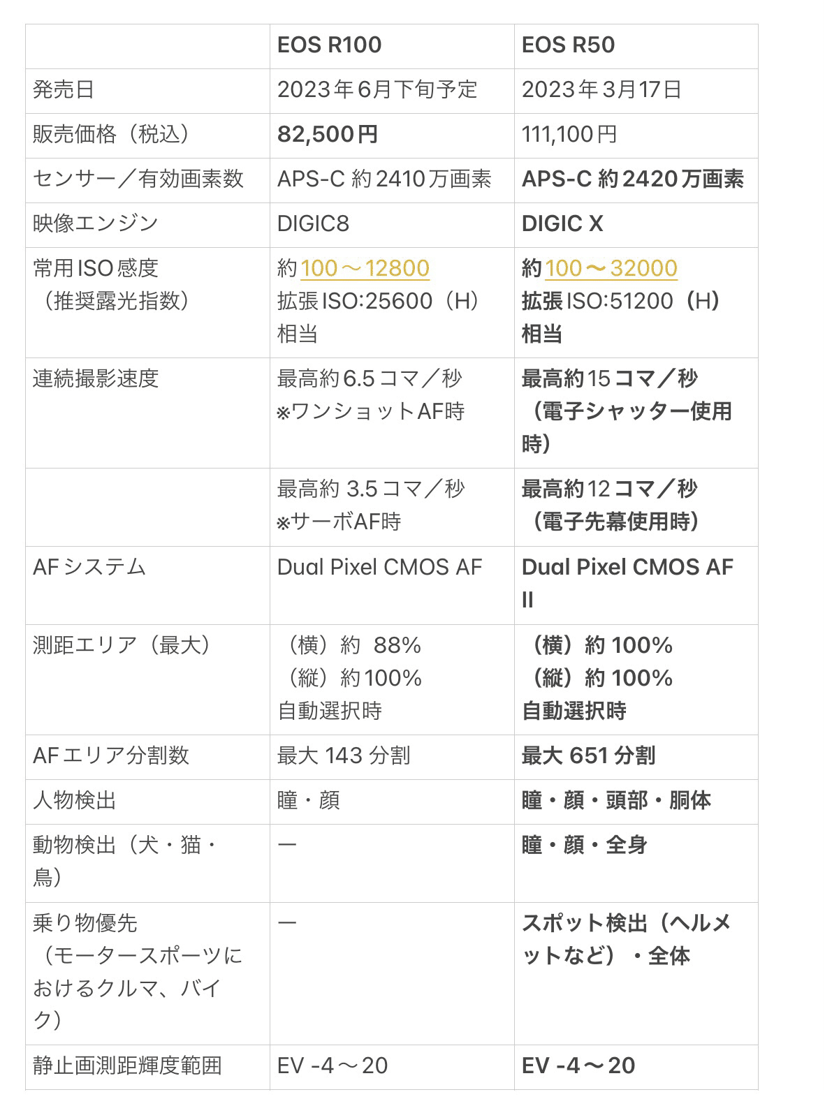 EOS R50とR100、だからこその機能制限｜会場カメラマン・ナベゾー