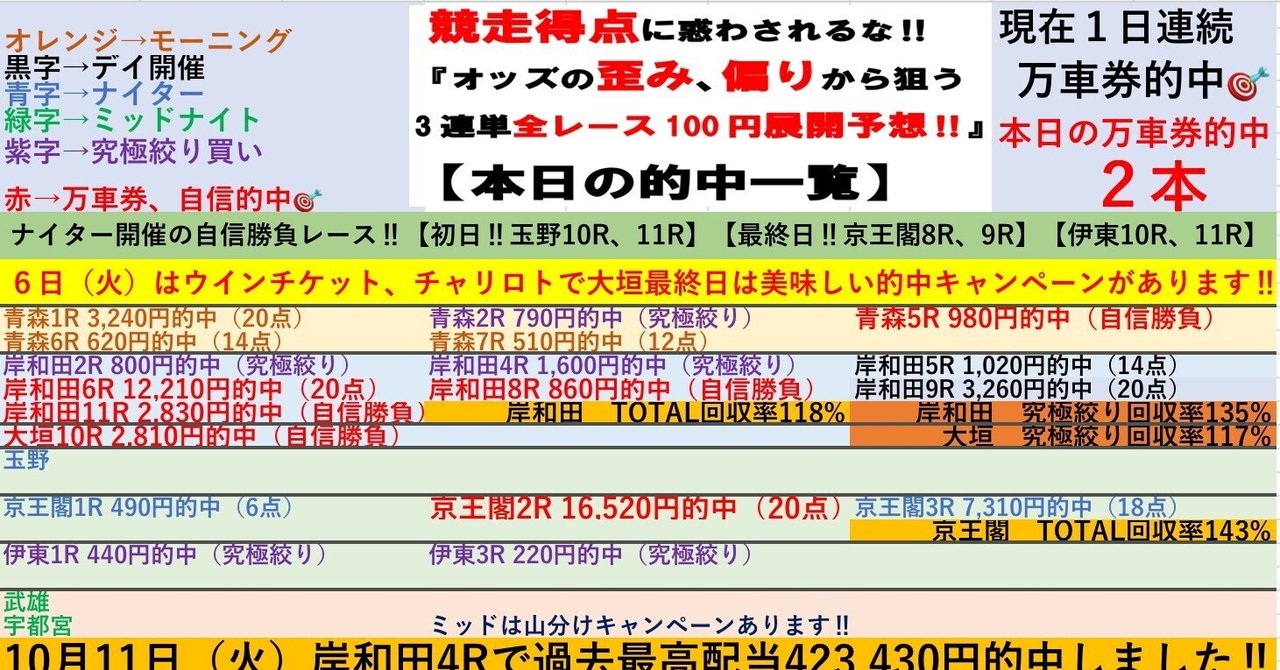 大垣最終日は究極絞り回収率117‼️66👑大垣記念最終日👑大垣競輪👑全レースで100円‼️3連単予想 ️』【最終日はどデカいキャンペーン