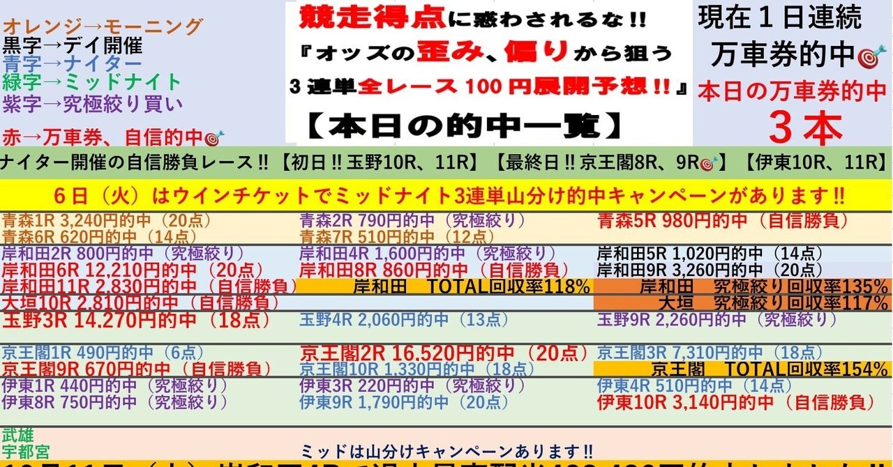 66🌆ナイター伊東競輪🌆全レースで100円‼️3連単予想 ️【初日は的中8本で完全勝利‼️2日目の自信勝負レースは10r、11r‼️】💥2点
