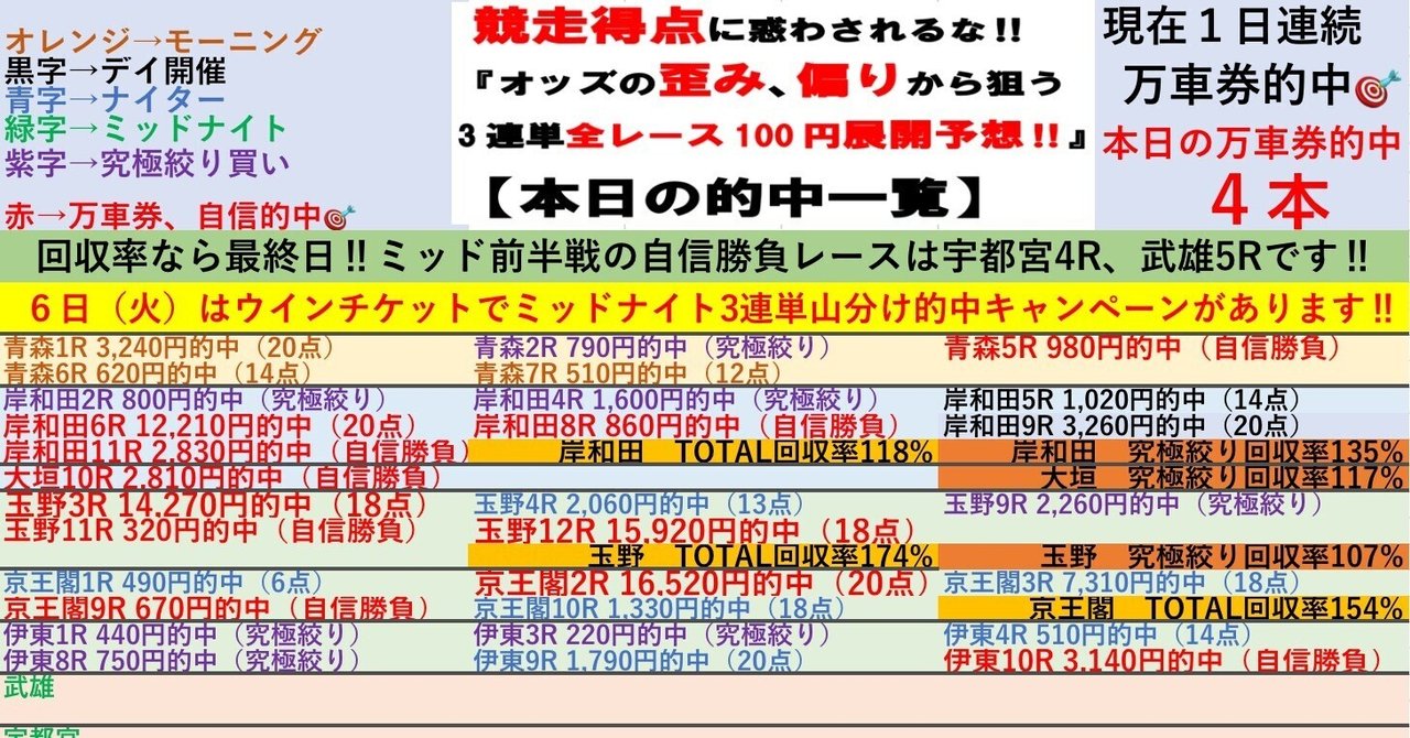 玉野初日開催は万車券2発的中で完全勝利‼️66🌆ナイター玉野競輪🌆全レースで100円‼️3連単予想 ️【万車券多い玉野初日開催‼️自信勝負