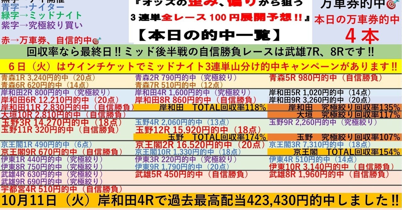 66🌃後半戦6r〜9r🌃武雄競輪🌃宇都宮競輪🌃【決勝4本が勝負‼️後半戦の自信勝負レースは武雄7r、8r‼️】直前だから分かる⏳』オッズの