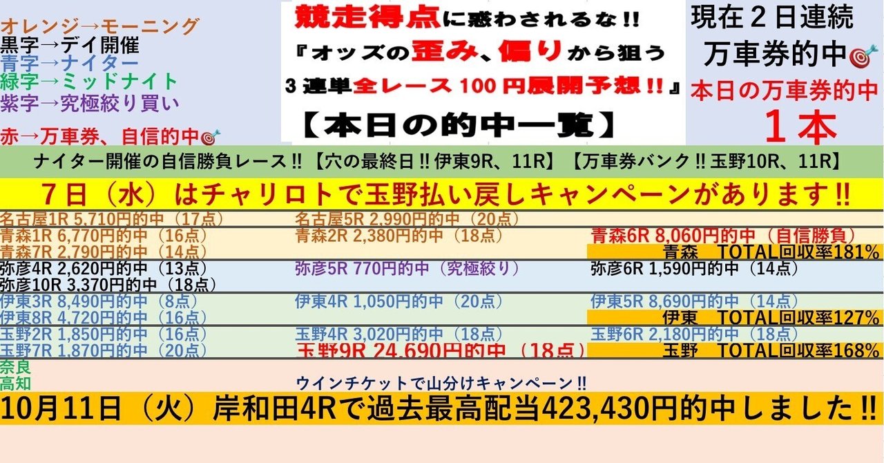 玉野は2連勝で2日連続万車券的中‼️67🌆ナイター玉野競輪🌆全レースで100円‼️3連単予想 ️【初日は万車券2本的中🎯2日目の自信勝負