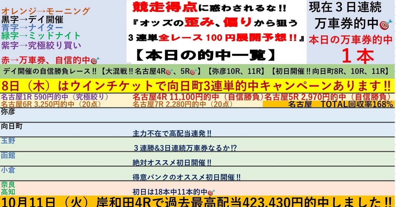 名古屋2日目は万車券的中など5本的中で回収率168‼️68『☀️モーニング名古屋競輪☀️』全レースで100円‼️3連単予想 ️【混戦‼️