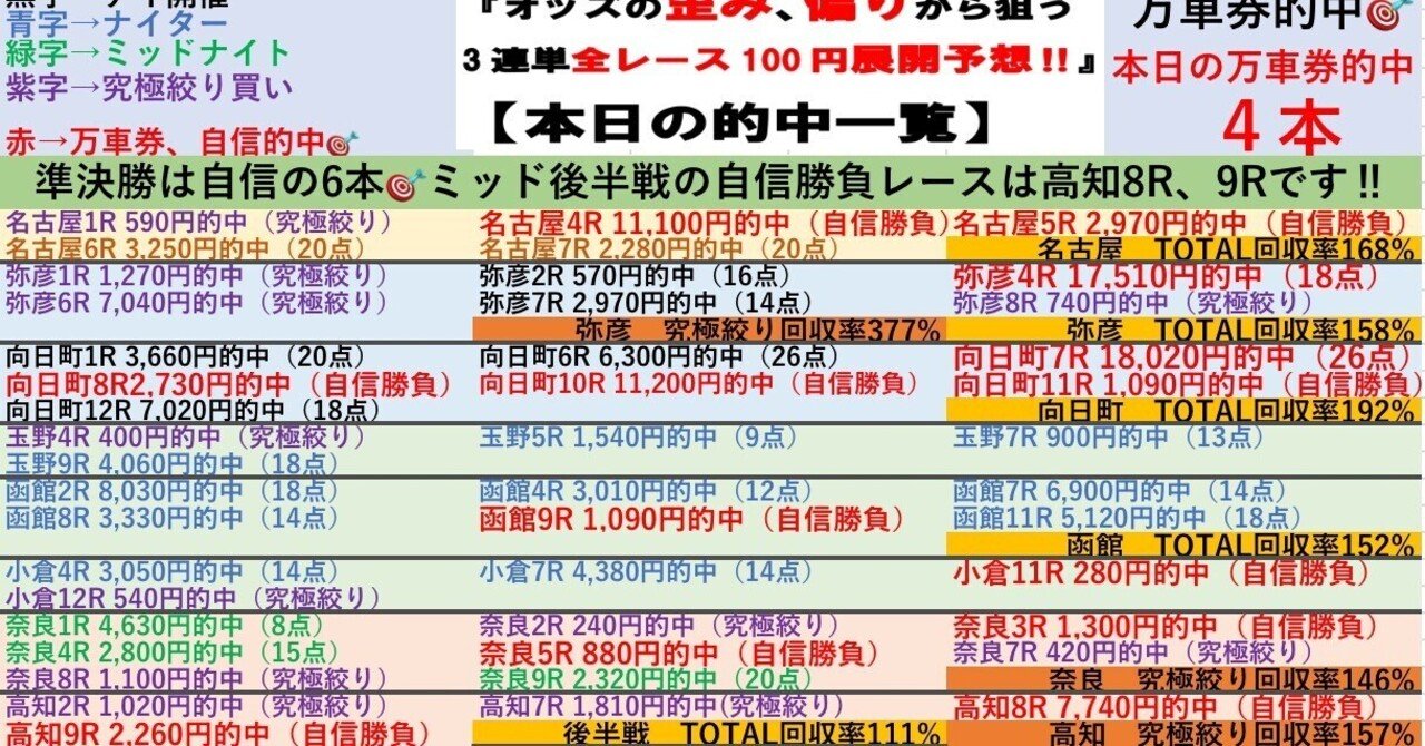 68🌃後半戦6r〜9r🌃奈良競輪🌃高知競輪🌃【自信の準決勝‼️後半戦の自信勝負レースは高知8r、9r‼️】直前だから分かる⏳』オッズの偏りや