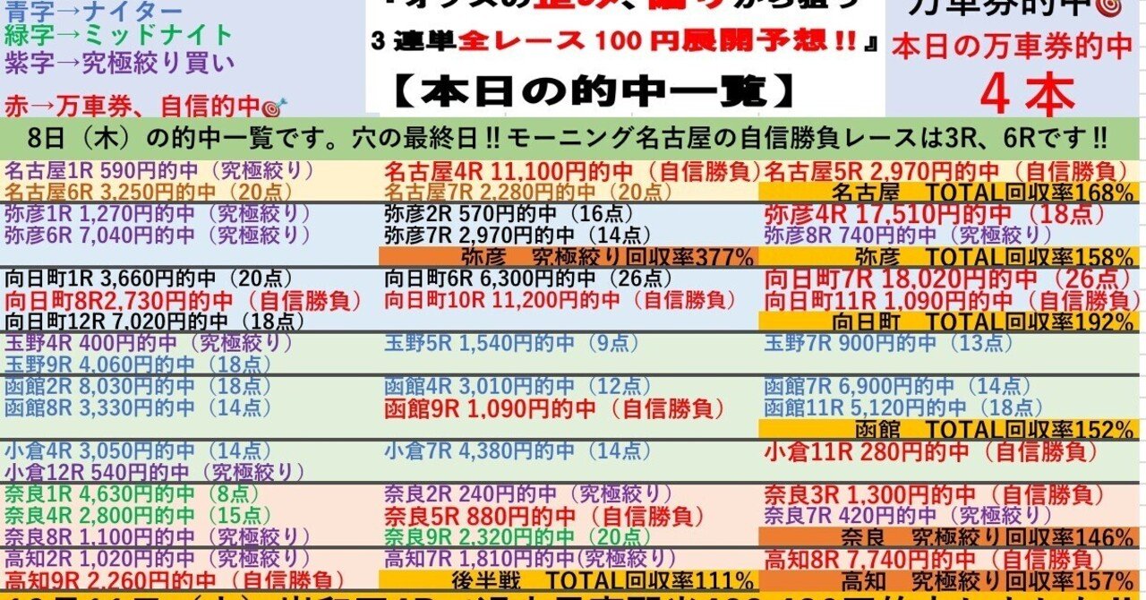 69『☀️モーニング名古屋競輪☀️』全レースで100円‼️3連単予想 ️【昨日に続き、最終日も勝利‼️自信勝負レースは3r、6r‼️】💥2点