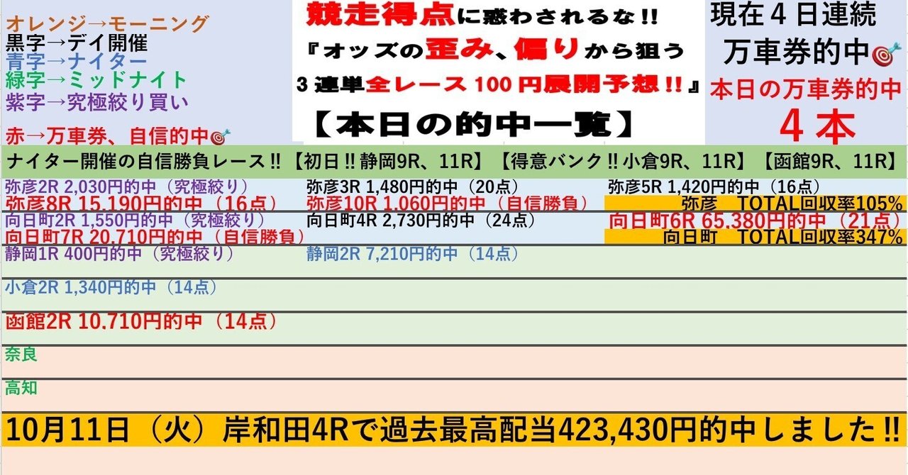 弥彦最終日は万車券的中で回収率105‼️69『🚴‍♂️弥彦競輪🚴‍♂️全レースで100円‼️3連単予想 ️【2日目は完全勝利‼️最終日の