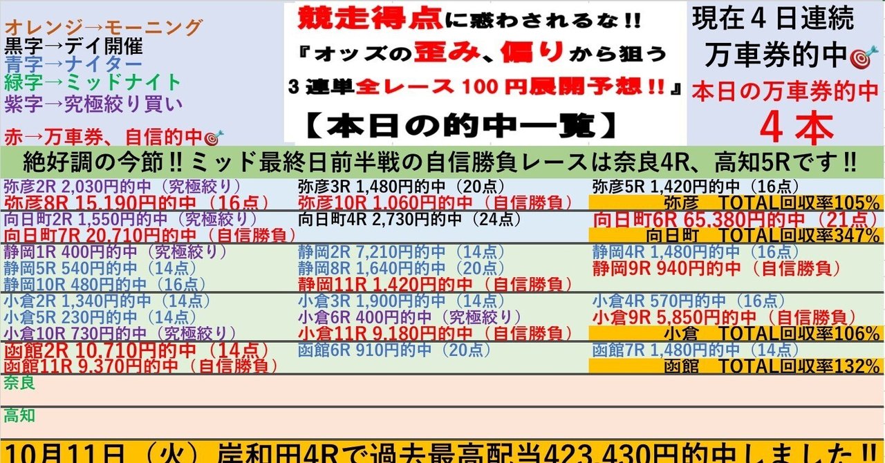 函館2日目も回収率132で2連勝‼️69🌆ナイター函館競輪🌆全レースで100円‼️3連単予想 ️【初日は回収率150％超え‼️2日目の自信
